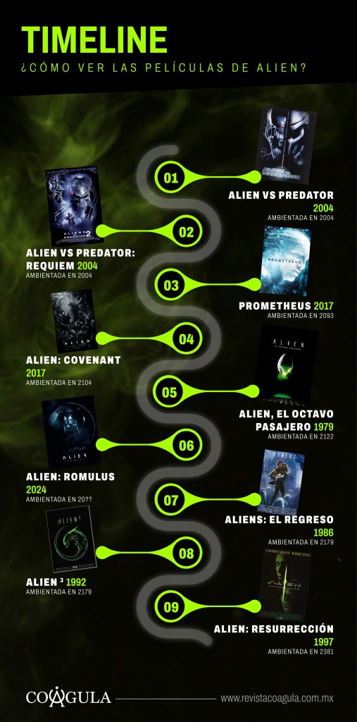 Alien: línea del tiempo – Revista Coágula